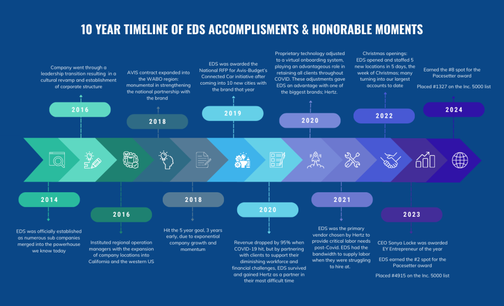 EDS Service Solutions 10 Year Anniversary Timeline